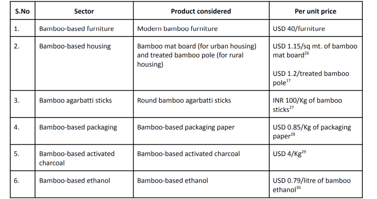 Bamboo-based products | CEEW